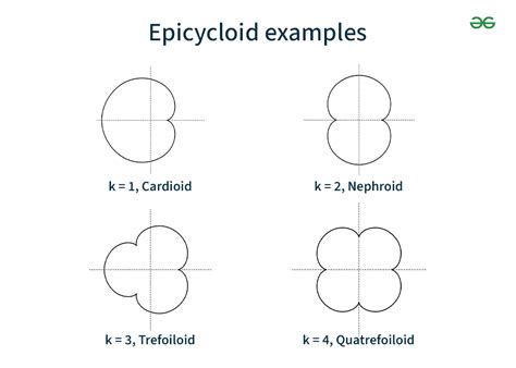 Epicycloid Geeksforgeeks
