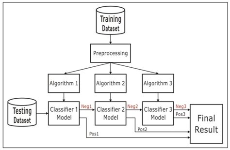 A Design Method For Sequential Combination Of Three Classifiers Download Scientific Diagram