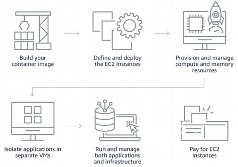 Ecs Fargate Vs Ecs Ec2 — Deep Dive By Gowtham Velmurugan Medium