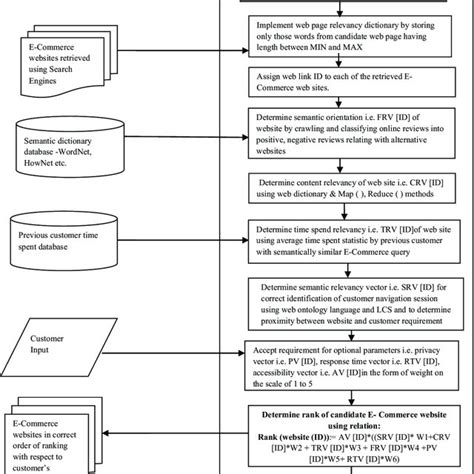 web site ranking using map reduce based rv page ranking algorithm download scientific diagram