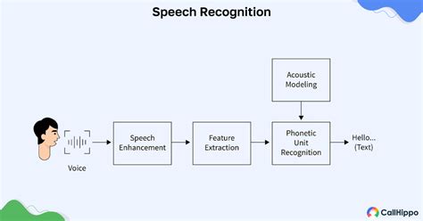 What Is Speech Recognition In Ai And How Does It Work