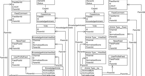 Objsf This Entity Relationship Diagram Erd Illustrates Relationships Between The Salesforce