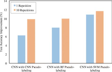 Test Accuracy Improvement Of The Cnn With Pseudo Labeling Against The