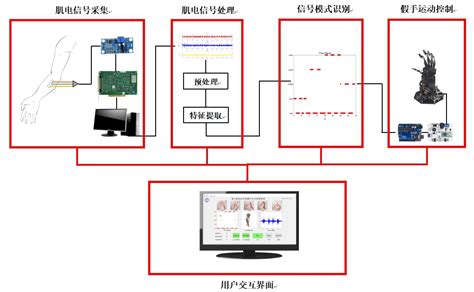Github Allenwang Gitsemg Robot Arm