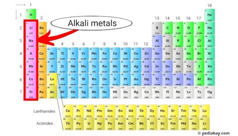 Alkali Metals Periodic Table