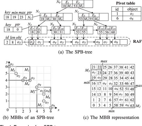 Figure 4 From Efficient Metric Indexing For Similarity Search And Similarity Joins Semantic