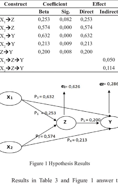 Result Of Path Coefficient Analysis Download Scientific Diagram