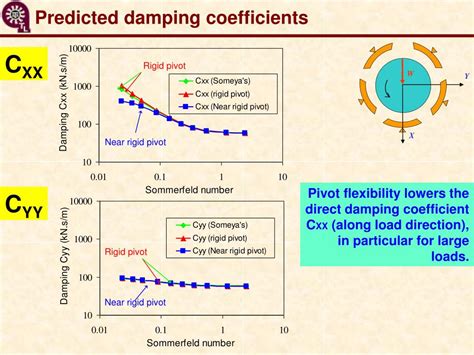 Ppt Computational Model For Tilting Pad Journal Bearings Powerpoint Presentation Id 471492