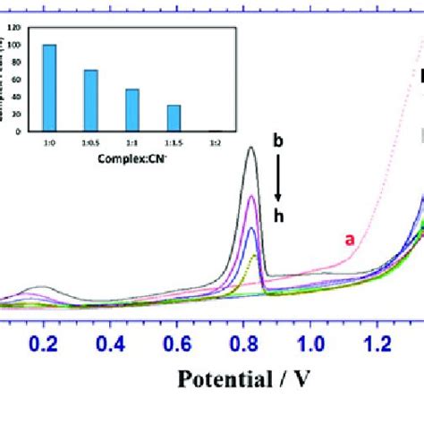 A Plot Of Pseudo First Order Rate Constant For The Reaction Between Download Scientific