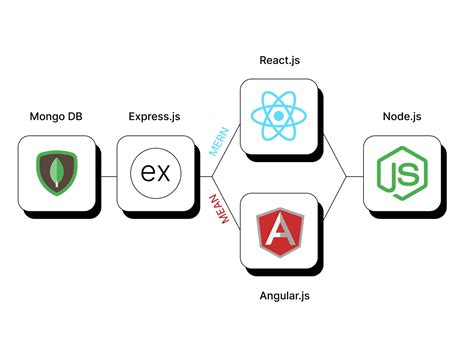 Mern Stack Development 7 Reasons To Choose For Your Project