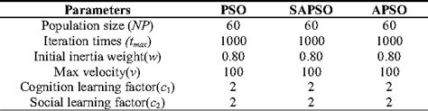 Table Ii From A Modified Adaptive Particle Swarm Optimization Algorithm Semantic Scholar