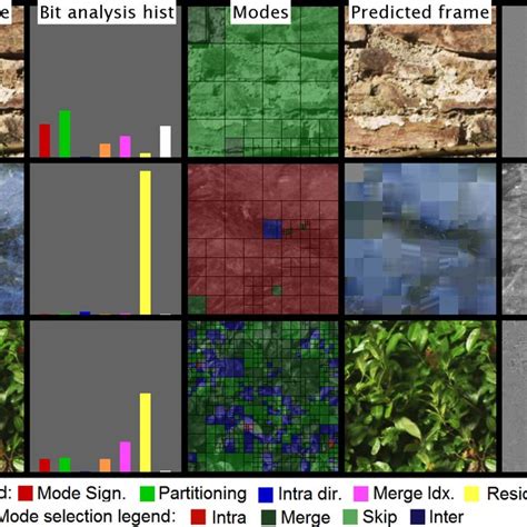 Visualization Of Some Encoding Statistics Of Three Different Sequences Download Scientific