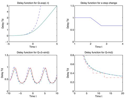 1 Delay Functions Related To Different Flow Rates Download Scientific Diagram
