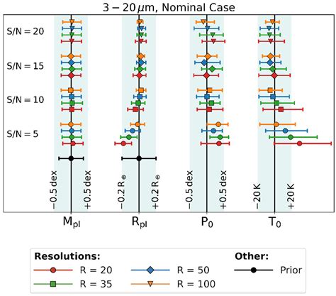 large interferometer for exoplanets life iii spectral resolution wavelength range and