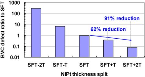 Figure 5 From Integrated Nisi Defect Reductions In 45nm Node And Beyond