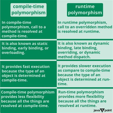 Tpoint Tech On Linkedin Compiletimepolymorphism Runtimepolymorphism