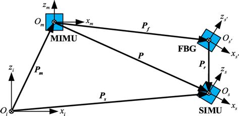 Figure 3 From A Novel Transfer Alignment Method Of Array Pos Based On