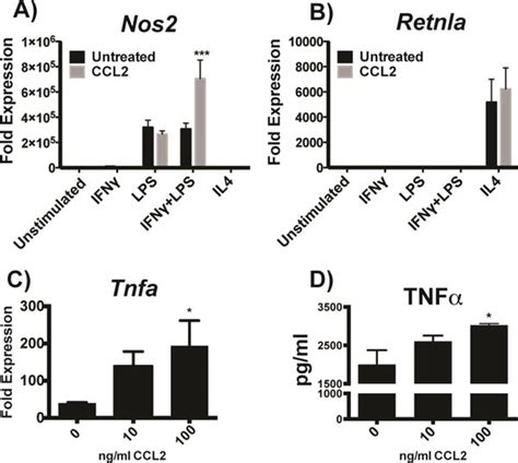 Enhancement Of Macrophage Inflammatory Responses By Ccl2 Is Correlated With Increased Mir 9