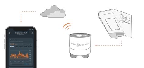 Geolux Non Contact Flow Sensor X Series Integration Guide Nexsens