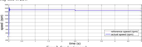 Figure 1 From Analysis Of V F Control Of Induction Motor Using Conventional Controllers And
