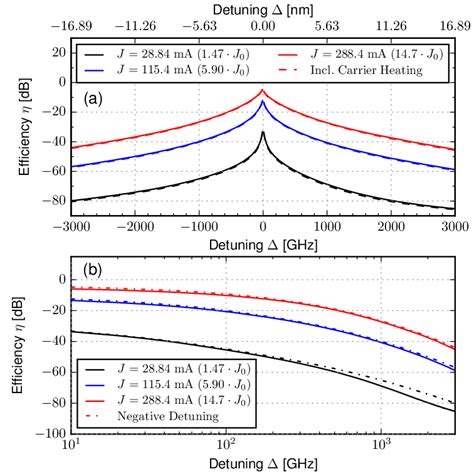A Four Wave Mixing Spectral Conversion Efficiency η In The Nonlinear Download Scientific