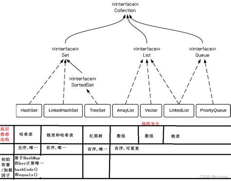 Java集合框架详解：list、set与map的区别与实战 Csdn博客