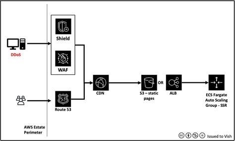 Ddos Defence — Aws Serverless Architecture By Vish Medium