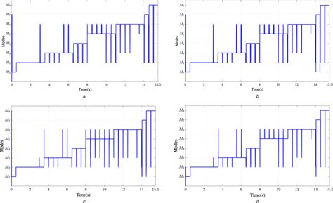 Fault Detection And Isolation Of Modes At Different Operating Download Scientific Diagram