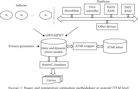 Figure 1 From Cosimulation Of Power And Temperature Models At The Systemctlm For A Soft Core