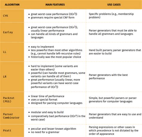 a guide to parsing algorithms and terminology