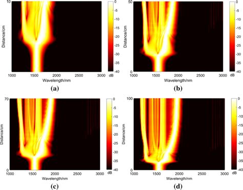 Numerical Results From 50 Fs Fwhm And 100 W Peak Power Spectral