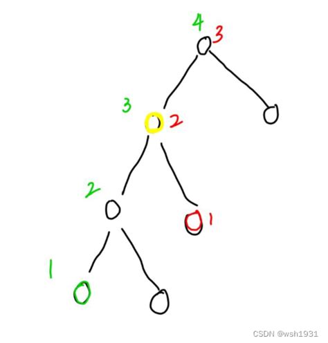 最近公共祖先三种算法详解 模板题 建议新手收藏 例题： 信息学奥赛一本通 祖孙询问 距离最近公共祖先算法 Csdn博客