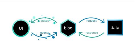 Zulfiqar Ali Hunzai On Linkedin Flutter Dart Statemanagement