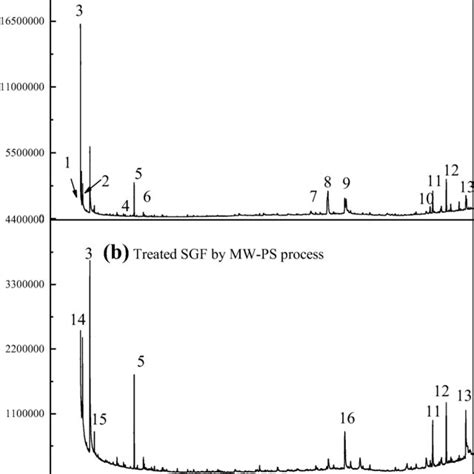 Gas Chromatographic Mass Spectrometry Chromatogram For Shale Gas