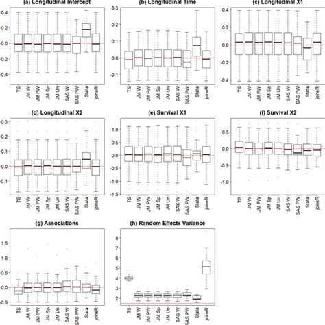 Boxplots Showing The Bias Of The Scenario 1 Estimates Model Names Download Scientific Diagram
