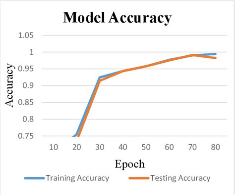 Figure 2 From Optimization Of Neural Networks Using Swarm Intelligence Techniques For Achieving