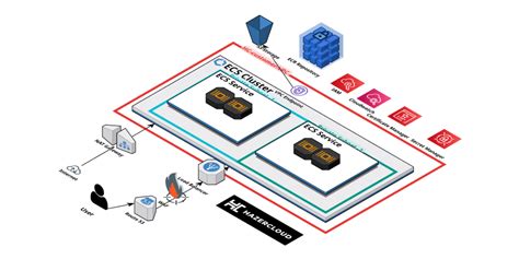 Hazercloud Powers Seamless Migration From Heroku To Aws Ecs Hazercloud