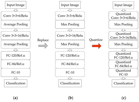 Sensors Free Full Text Fpga Based Hybrid Type Implementation Of Quantized Neural Networks