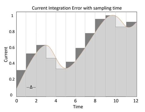 Sources Of Error With The Coulomb Counting Method Battery Design