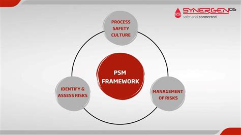 An Expert Guide To Developing And Utilizing A PSM Framework