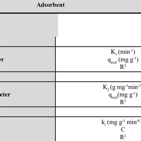 Calculated Parameters Of Pseudo First Order And Pseudo Second Order Download Scientific Diagram