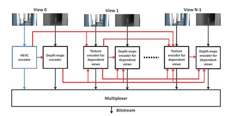maximize subjective visual quality in 3dv and fvv systems