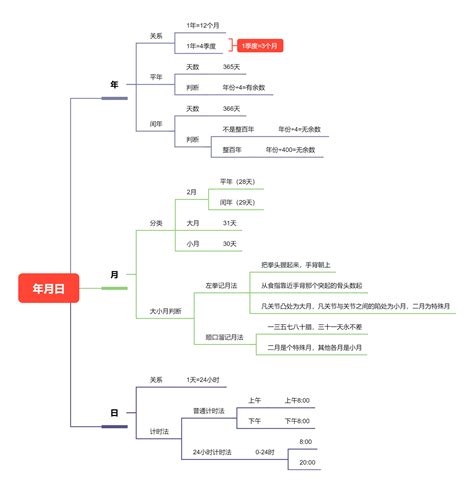 年月日思维导图 迅捷流程图制作软件官网
