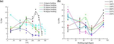 The Dynamic Elastic Modulus Curve Of Shale Samples A The Dynamic Download Scientific Diagram