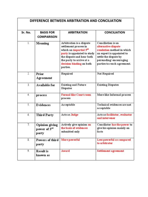 Difference Between Arbitration And Conciliation Pdf Arbitration