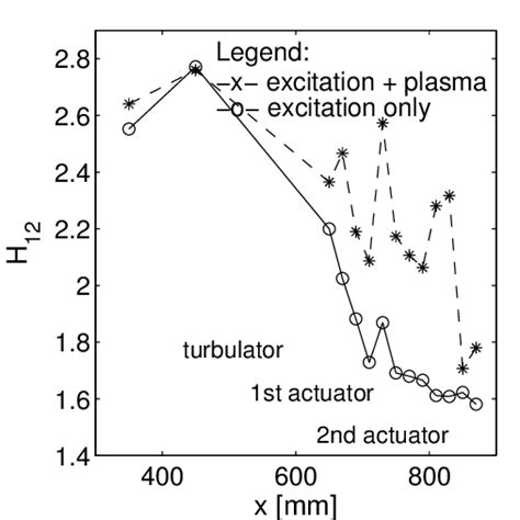 5 Development Of The Shape Factor In The Experiment Download Scientific Diagram
