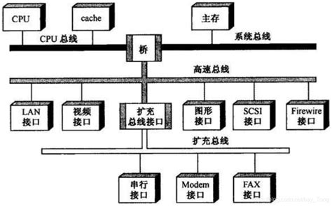 【计算机组成原理】总线系统总结——基本知识要点汇总 计算机组成原理 系统总线知识点总结 csdn博客