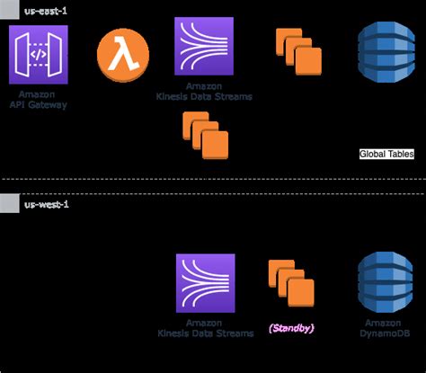使用 Amazon Kinesis Data Streams 构建高度可用的数据流 亚马逊云科技 大数据博客