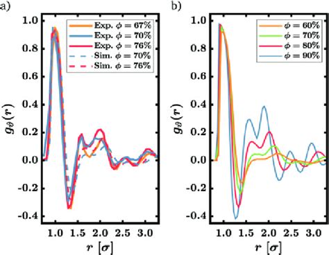 Orientational Pair Correlation Functions At Different Area Fractions F