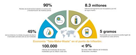 Sap Rdp Gestión Del Impuesto De Plástico I3s